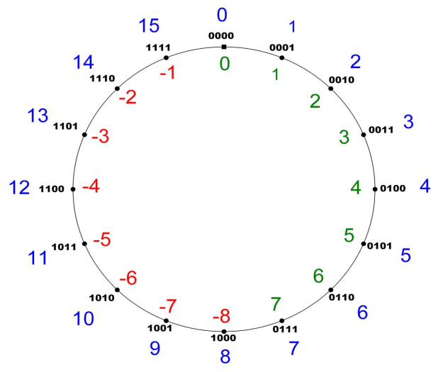 Verknüpfung binärer Datenworte