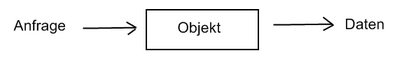 Objekte und Klassen