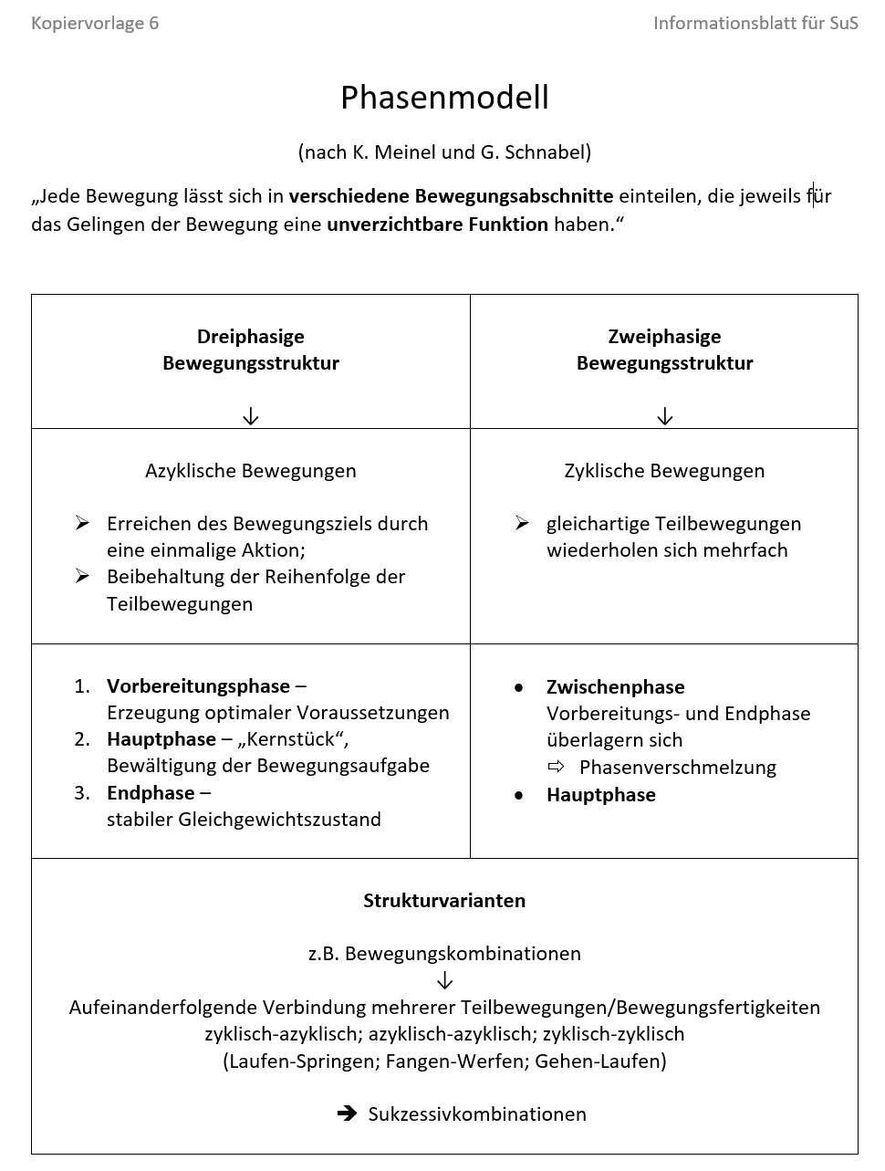 Kopievorlage 6: Phasenmodell